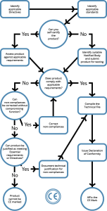 CE marking and Manuals - Manualise