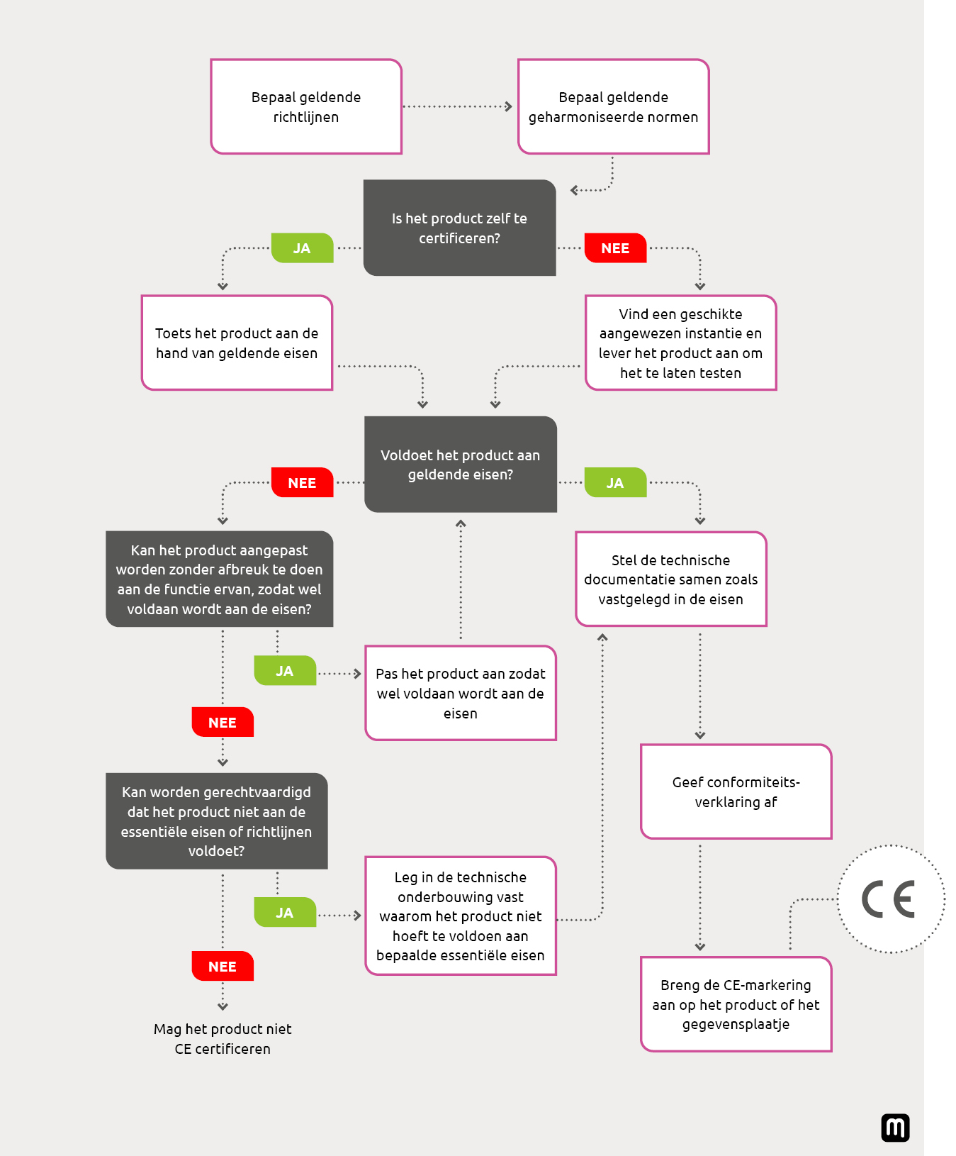 CE-markering en Handleidingen - Manualise